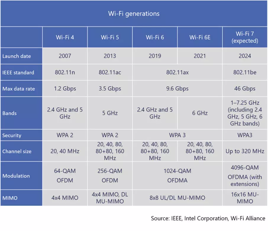 Know The Characteristics And Speed Of The New WiFi 7 Or 802 11be Know The Characteristics And Speed Of The New WiFi 7 Or 802 11be